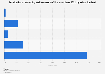 China: Weibo user education level distribution | Statista