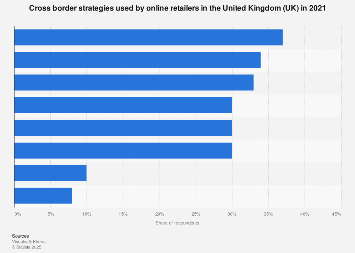 UK retailers' cross border strategies 2021| Statista