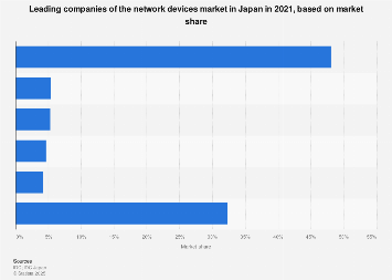 Japan: leading companies in network devices market 2021| Statista