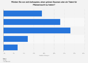 Grüner Daumen: Talent zur Pflanzenzucht 2022| Statista