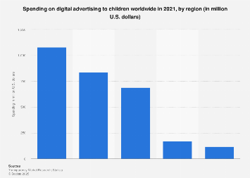 Global kids digital ad spend by region 2021| Statista