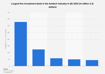 Largest femtech investment deals Q2 2022| Statista
