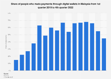 Malaysia: rate of e-wallet usage 2022| Statista