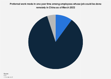 China: preferred future work mode among those whose job can be done ...