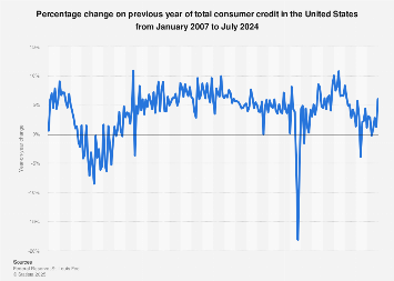 Annual change of consumer credit in the U.S. 2024| Statista