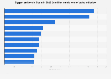 Biggest carbon polluters in Spain 2022| Statista