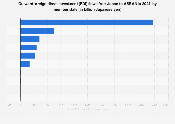 Japan: FDI outflows to ASEAN by member economy 2024| Statista