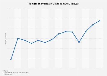 Brazil: number of divorces 2023| Statista