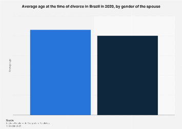 Brazil: average age at divorce 2020| Statista