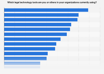 Legal tech tools used by legal professionals 2022| Statista