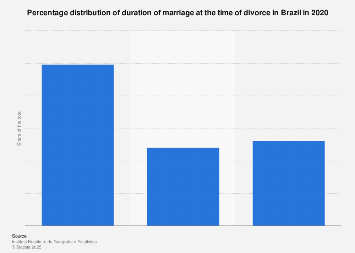 Brazil: duration of marriage at divorce 2020| Statista
