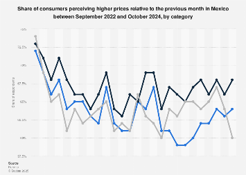 Perceived inflation by consumers Mexico by category 2024| Statista