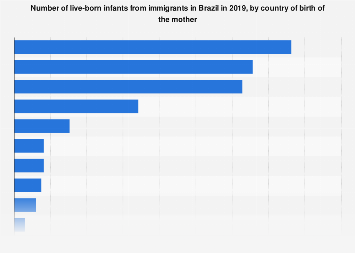 Brazil: births from immigrants by country 2019| Statista