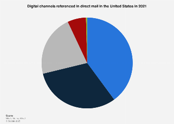 Digital channels used in direct mail U.S. 2021| Statista