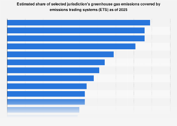 ETS emissions coverage by jurisdiction 2025| Statista