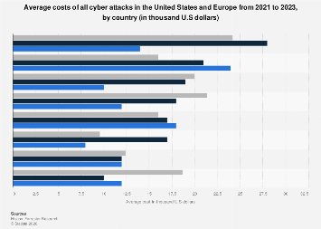 Median cost of cyber attacks U.S. and Europe 2023| Statista