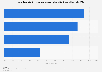 Main consequences of cyber attacks worldwide 2024| Statista