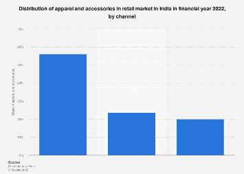 India: apparel and accessories retail share by channel | Statista