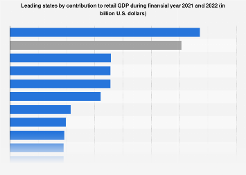 India: major states contribution to retail GDP | Statista