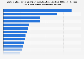 Grants to States library funding by state U.S. 2023| Statista