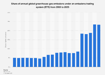 Global GHG emissions covered by ETS 2025| Statista