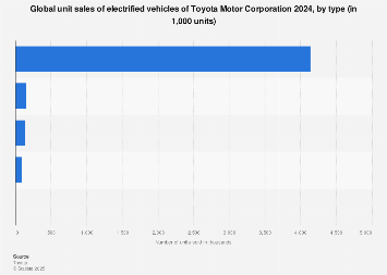 Toyota: global electrified vehicle unit sales by type 2024| Statista