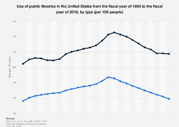 Public library use by type U.S. 2019| Statista