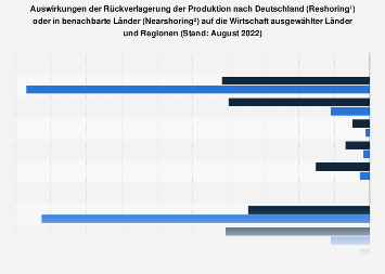 Effekte der Rückverlagerung deutscher Produktion 2022| Statista