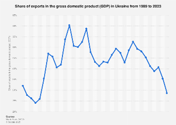 Ukraine: exports to GDP 2023| Statista