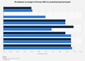Norway: broadband internet coverage by transfer speed 2023| Statista