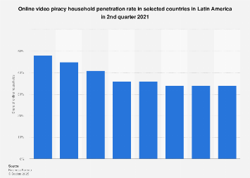 Latin America: online video piracy rate by country 2021| Statista