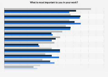 Poland: most important areas at work 2022| Statista