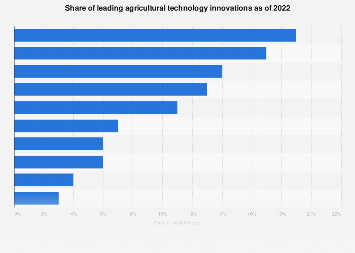 AG tech: share of leading innovations 2022| Statista