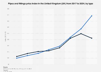 UK: pipes and fittings price index 2024, by type| Statista