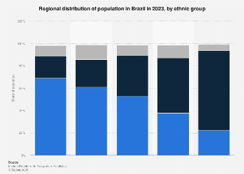Brazil: population by ethnicity and region 2023| Statista
