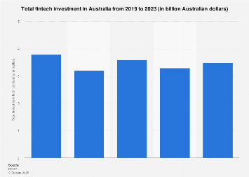 Australia: total fintech investment 2023| Statista