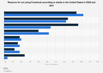 U.S. adults Facebook non-usage reasons 2021| Statista