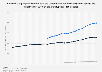Public library program attendance by program U.S.| Statista