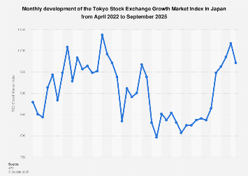 Japan: TSE Growth Market monthly performance 2025| Statista
