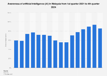 Malaysia: awareness of artificial intelligence 2024| Statista