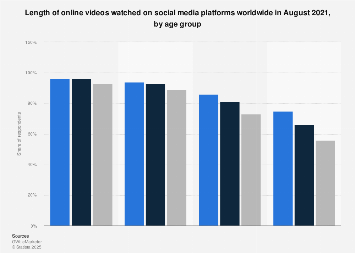 Length of social videos watched worldwide by age group 2021| Statista