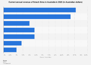 Australia: current annual revenue of fintech firms 2023| Statista