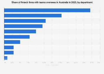Australia: share of fintech firms with teams overseas by department ...
