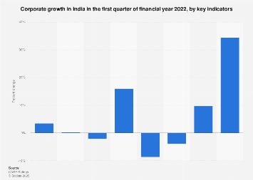 India: corporate growth by key indicators 2022| Statista