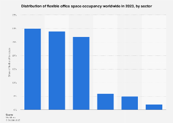 Flex office space occupancy by sector worldwide 2023| Statista