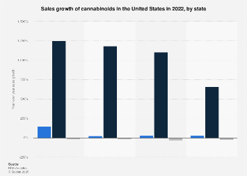 Cannabinoid sales growth by state U.S. 2022| Statista