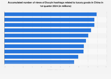China: trending luxury product hashtags on Douyin 2024| Statista