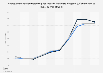 UK: building materials average price index 2024| Statista