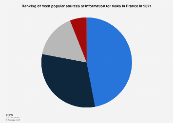 Favorite sources for news consumption France 2021| Statista