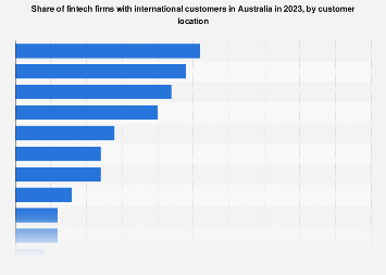 Australia: share of fintech firms with international customers by ...